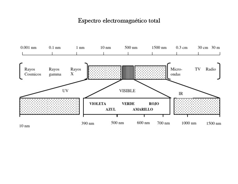 Total Electromagnetic Spectrum Overview | PDF
