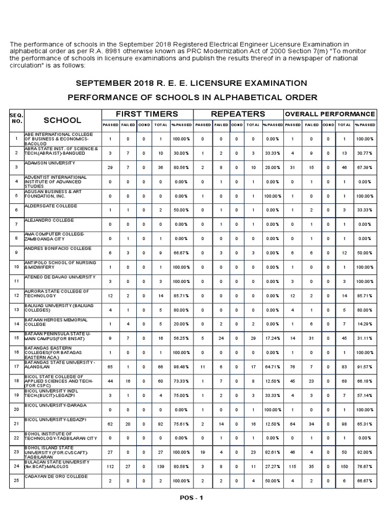 Performance of Schools REE, RME Board Exam | PDF | Philippines