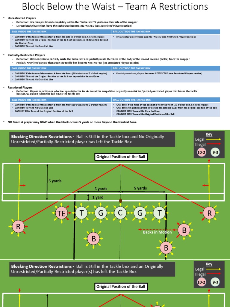 Team A Blocking Below the Waist Rules | PDF | Athletic Sports ...