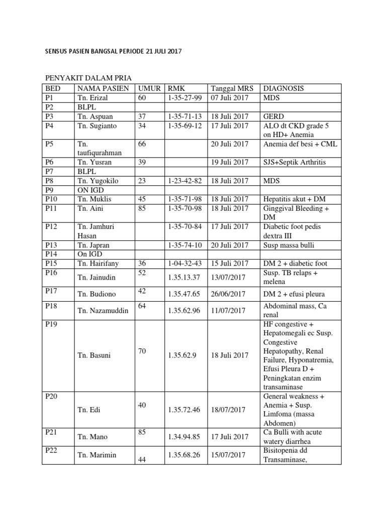 Sensus Pasien Bangsal Periode 21 Juli 2017 | PDF