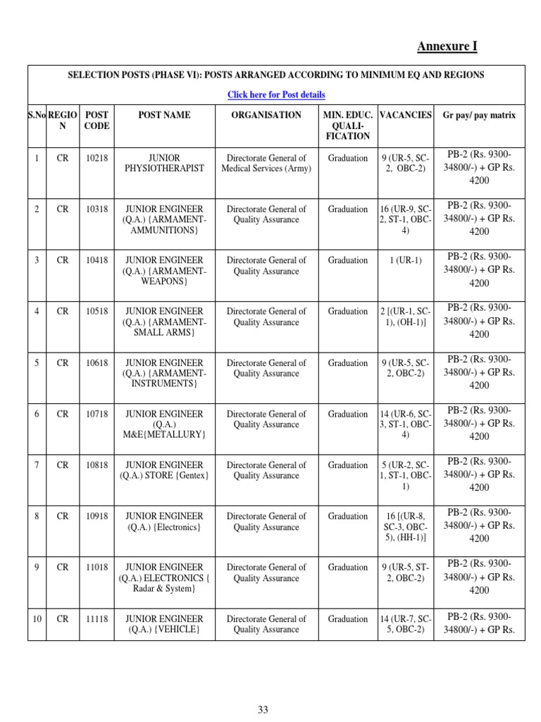 SSC Selection Post Vacancies Eligibility PDF | PDF | Nature