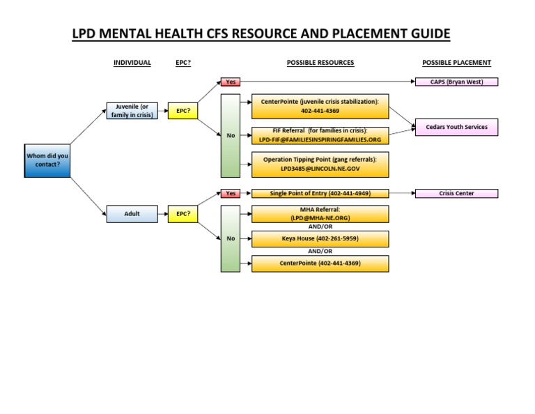 Resource Decision Tree | PDF