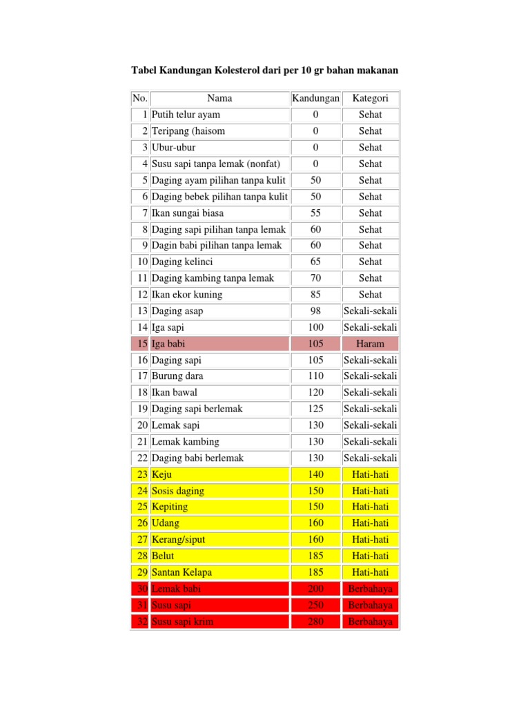 Tabel Kandungan Kolesterol Dari Per 10 GR Bahan Makanan | PDF