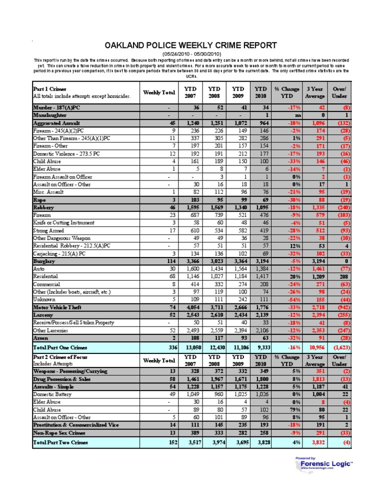 Oakland Weekly Crime Report Summary | PDF
