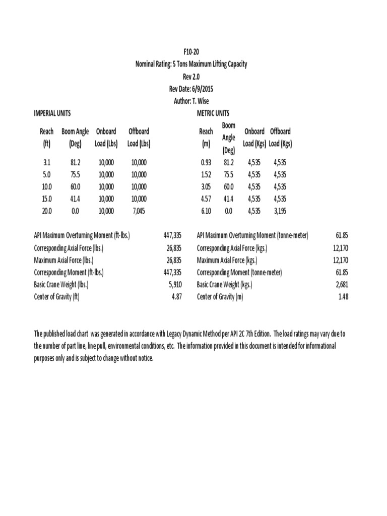 f10 20 Load Chart | PDF | Crane (Machine) | Mass