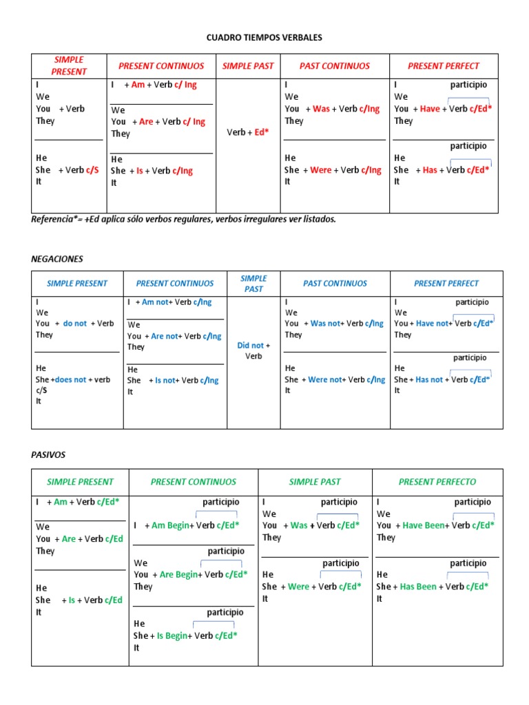 Cuadro Verbos | PDF | Linguistics | Languages