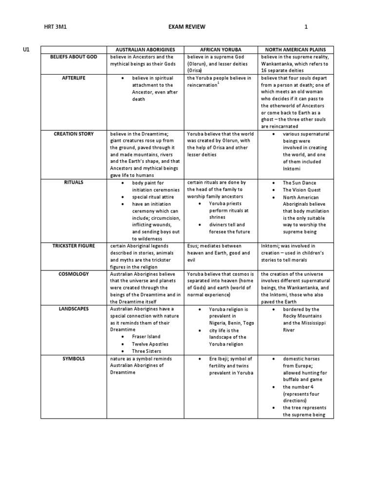 HRT3M World Religions Exam Review | PDF | Gautama Buddha | Brahman