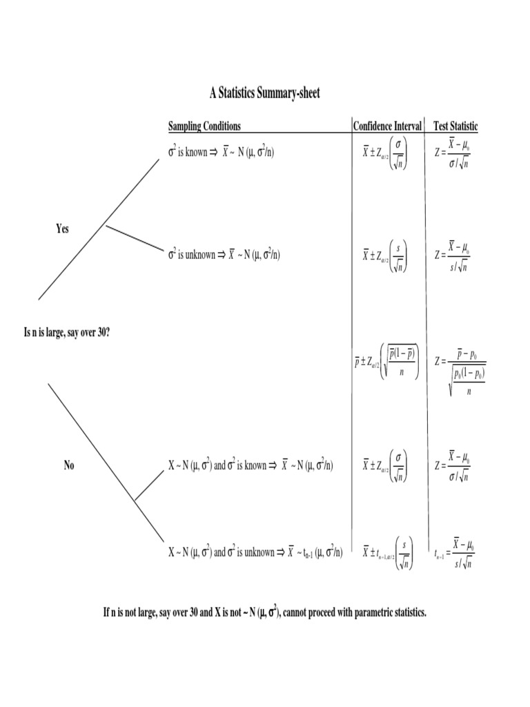 A Statistics Summary-Sheet: Sampling Conditions Confidence Interval ...