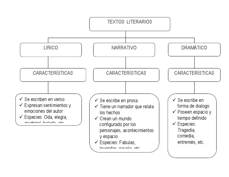 Textos Literarios Esquema Pdf 5036