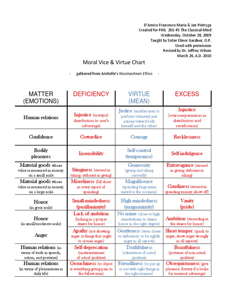 Virtue Chart REVISED Gardner Wilson | PDF | Virtue | Metaphysics