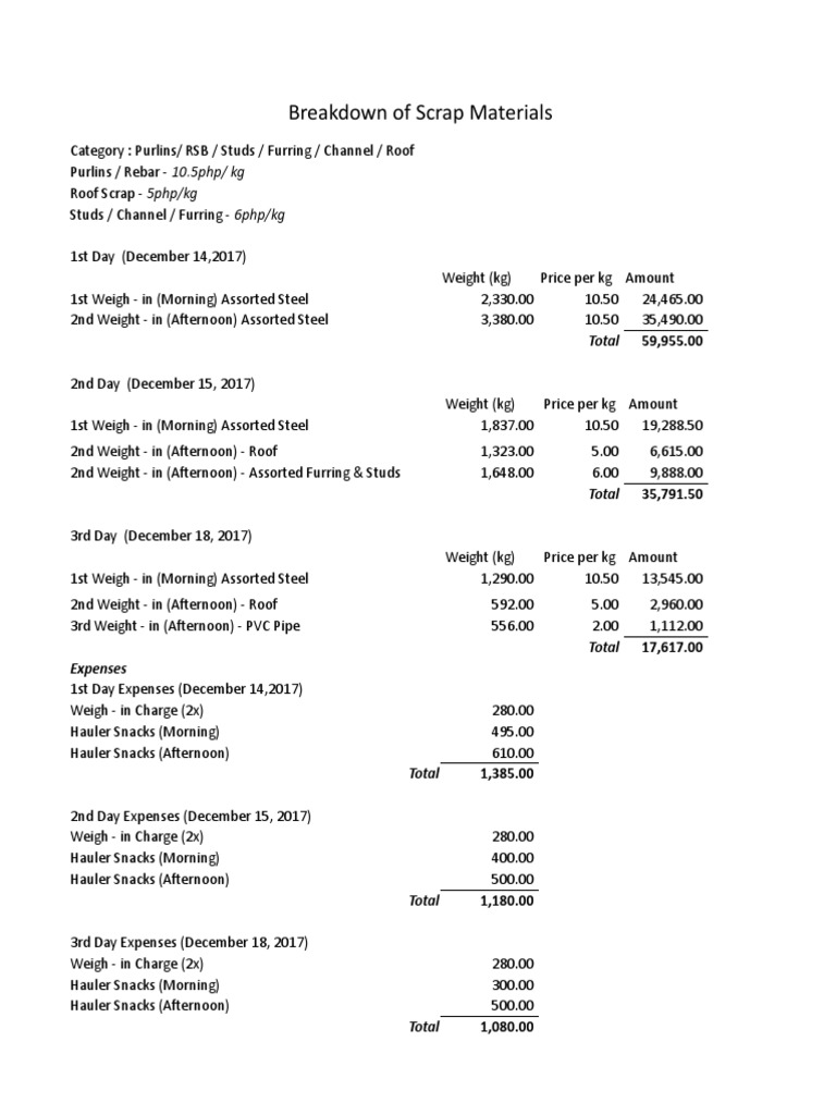 Breakdown of Scrap | PDF | Building Materials | Materials