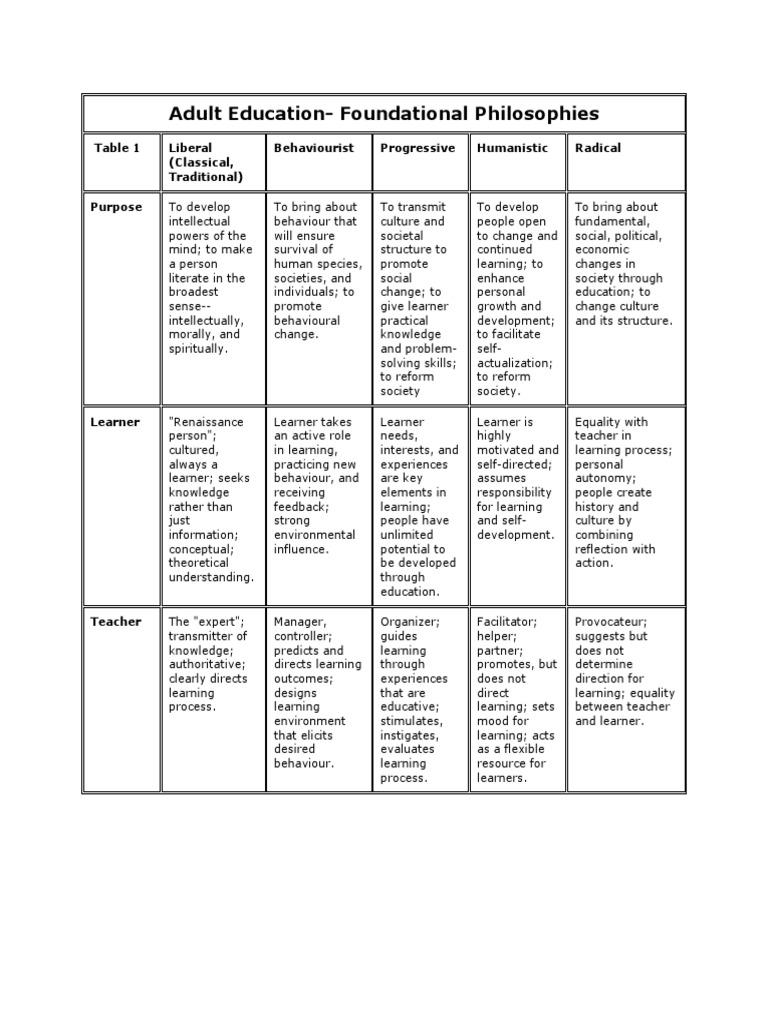 Philisophical Orientations Tables | PDF | Behaviorism | Self
