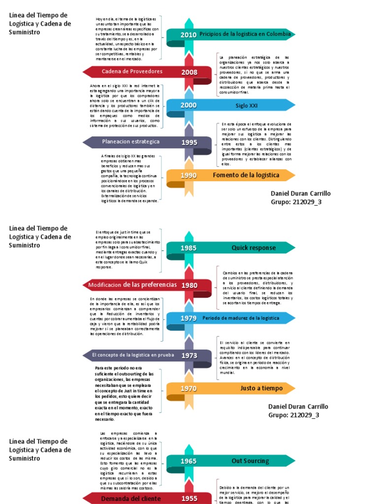 Línea del Tiempo de Logística y Cadena de Suministro | Logística | Economias
