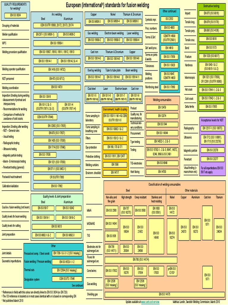 ISO Welding Comparision With EN PDF | PDF