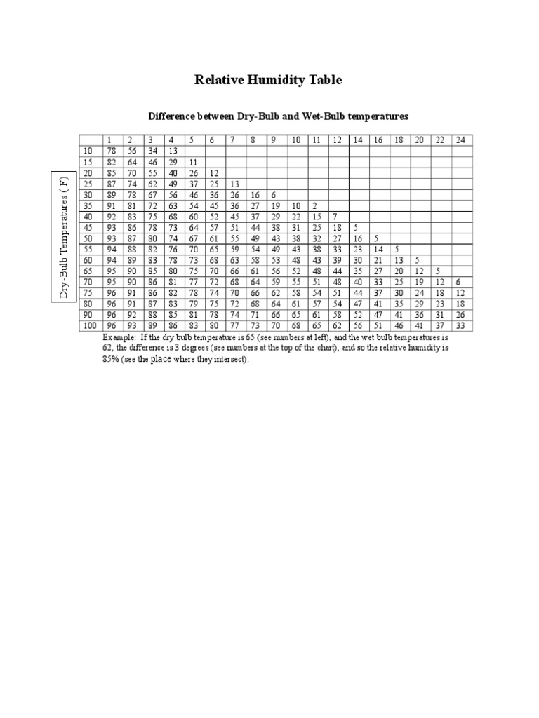 Relative Humidity Table | PDF