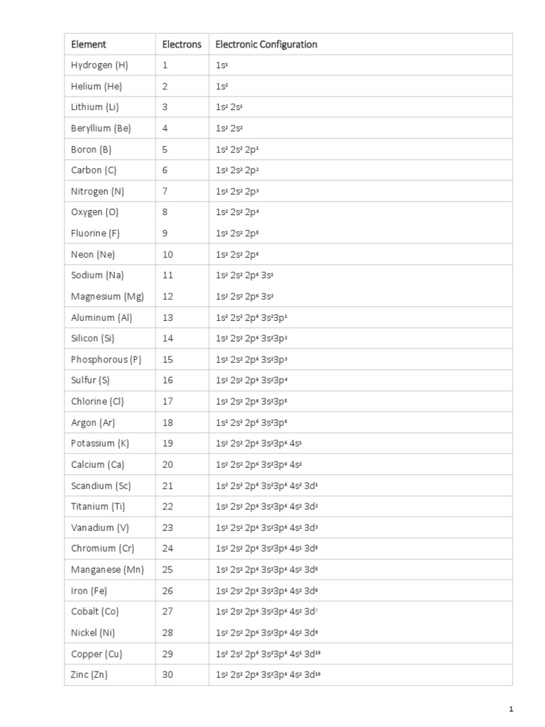 Electron Configuration of All Elements | PDF | Fluorine | Transition Metals