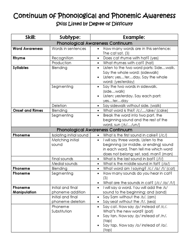 continuum of phonological and phonemic awareness | Syllable | Phonetics