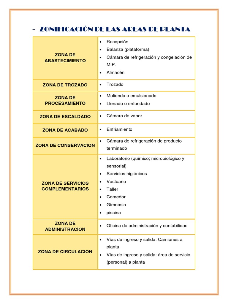 ZONIFICACIÓN-DE-LAS-AREAS-DE-PLANTA (1) .Docx Emy | PDF | Carne ...