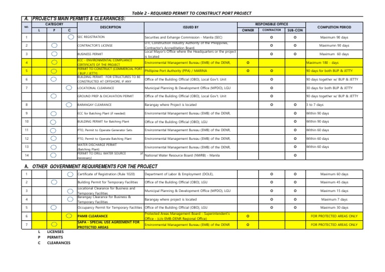 Checklist Permit to construct jetty in philippines | Business