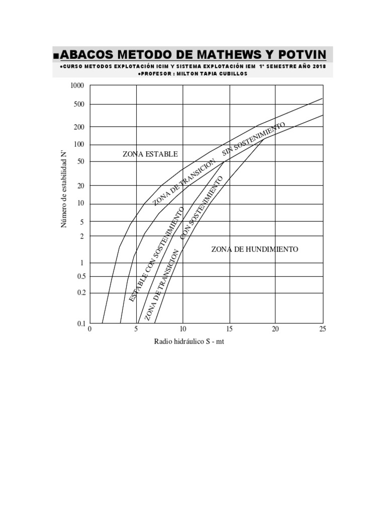 Gráficos de Estabilidad de Mathews y Potvin | PDF | Naturaleza