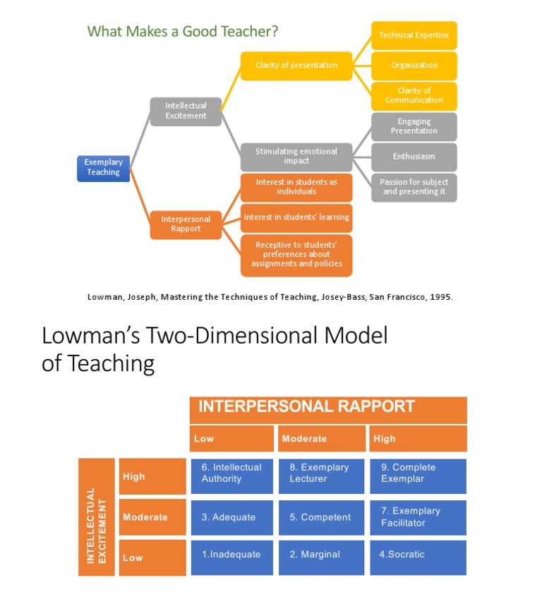 What Makes A Good Teacher?: Lowman, Joseph, Mastering The Techniques of ...
