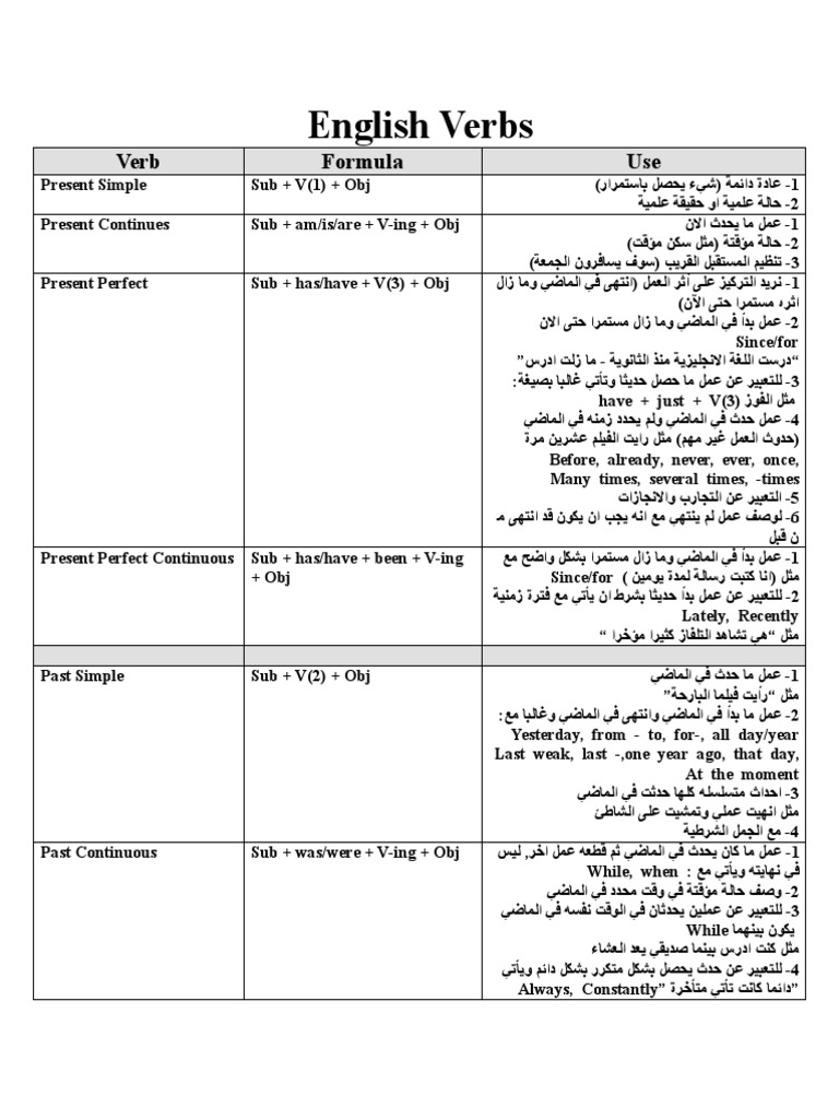 Tenses PDF | PDF | Grammar | Language Mechanics