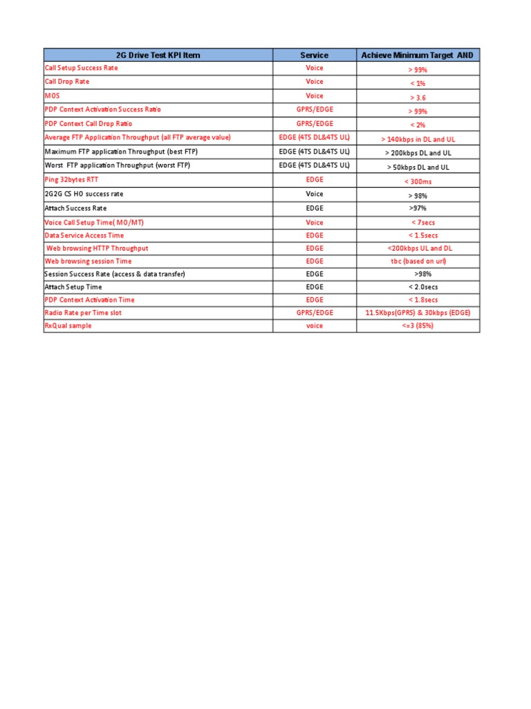 2G Drive Test KPI Item Service Achieve Minimum Target AND | PDF ...