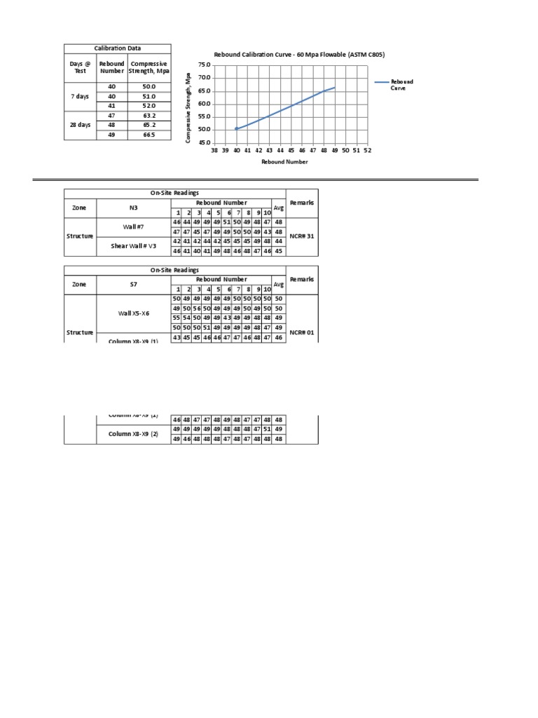 Calibration Data Rebound Calibration Curve - 60 Mpa Flowable (ASTM C805 ...