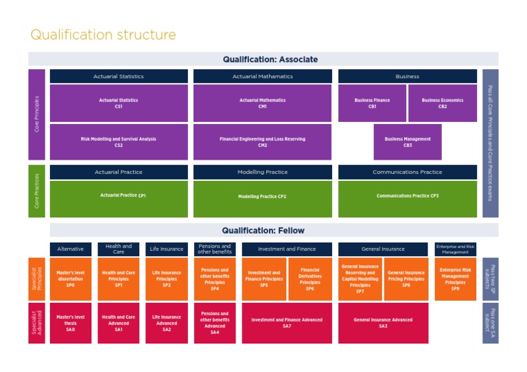Qualification Structure Final - 1 Page | PDF | Actuarial Science | Actuary