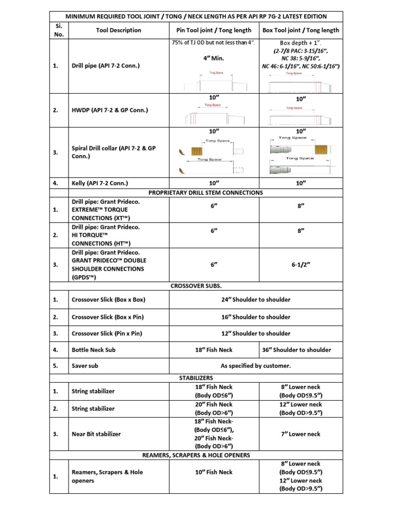 Min - TJL API RP 7G-2 - For MS PDF | PDF | Cutting Tools | Metalworking