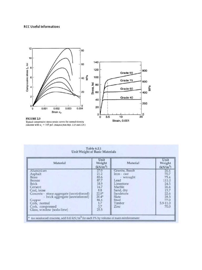 CE315 RccUsefulInfo - Compressed | PDF