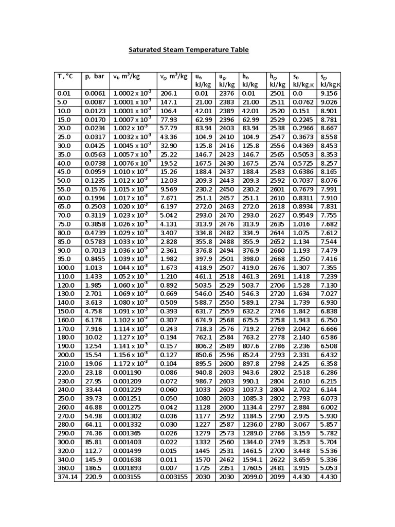 Saturated Steam Temperature Table: o F 3 G 3 F G F G F G | PDF ...