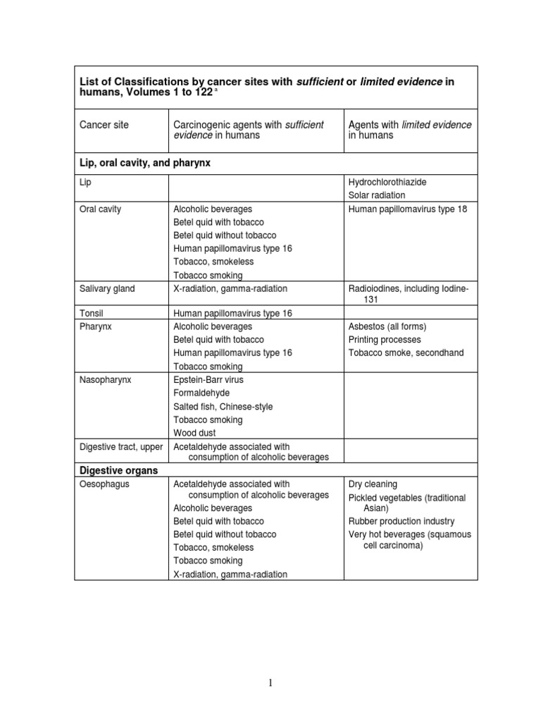 List of Classifications by Cancer Sites With Sufficient or Limited ...