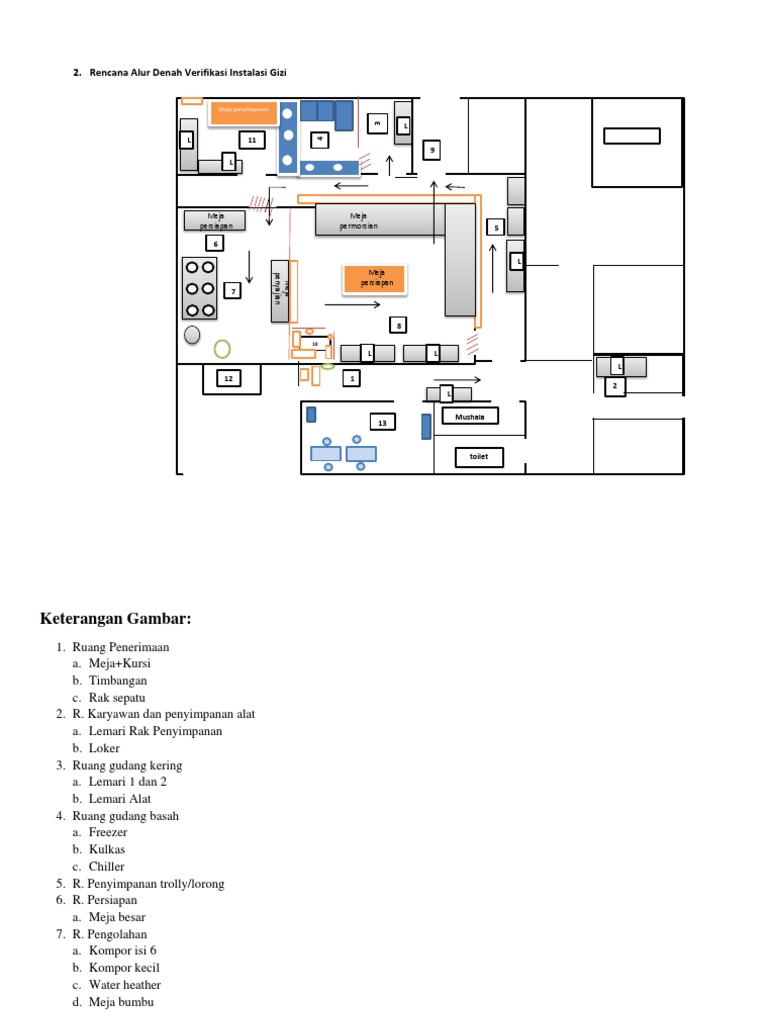 Alur Denah Gizi | PDF