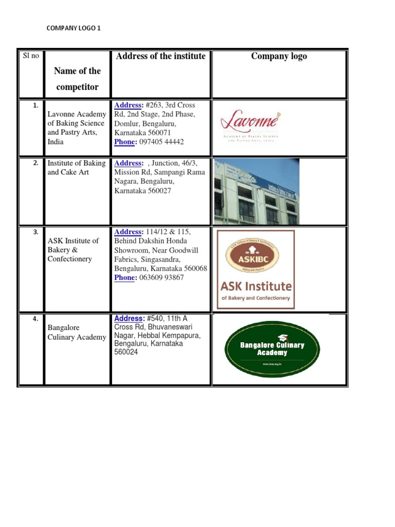 Bakery Unit Competitors | PDF | Bangalore | Baking