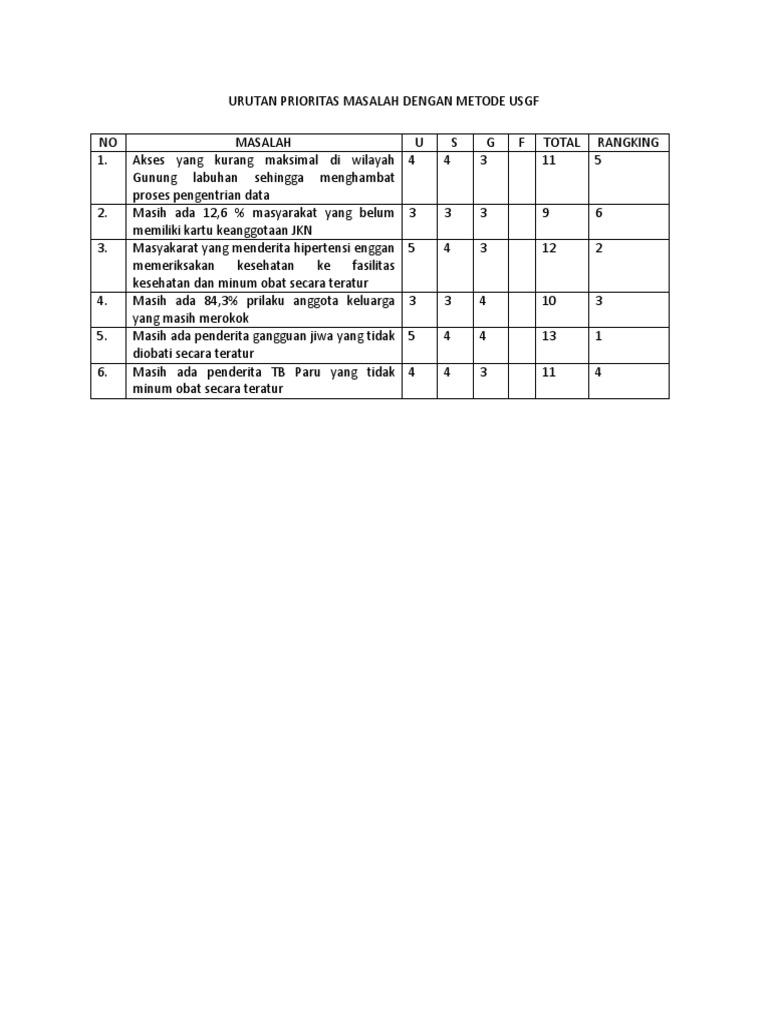 Urutan Prioritas Masalah Dengan Metode Usgf | PDF