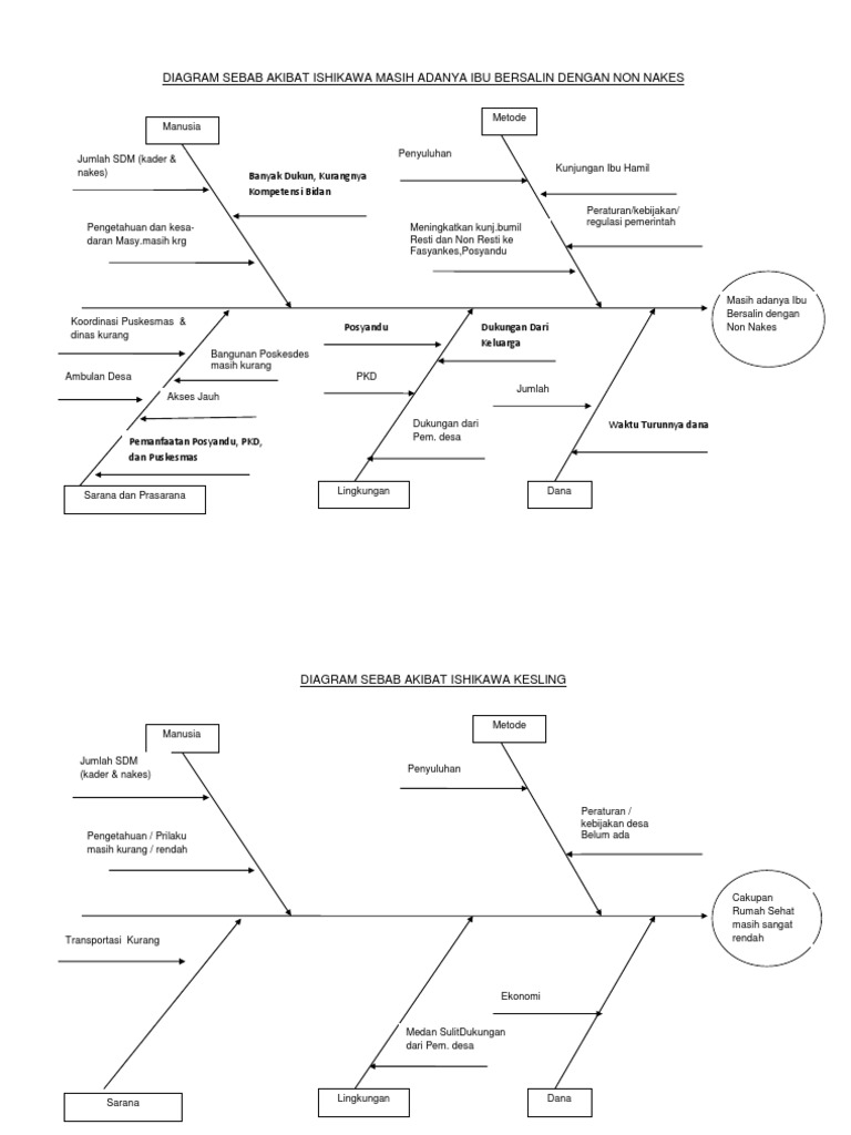 Fishbone Akreditasi Benar | PDF