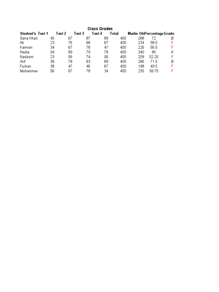 Class Grades and Student Performance | PDF