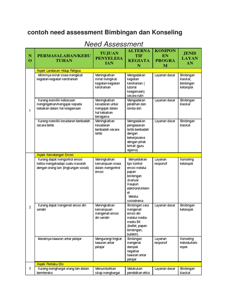 Contoh Need Assessment Bimbingan Dan Konseling | PDF
