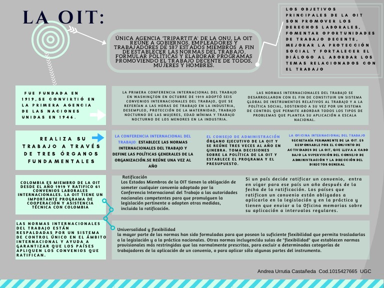 Mapa Conceptual OIT | Organización Internacional del Trabajo | Política