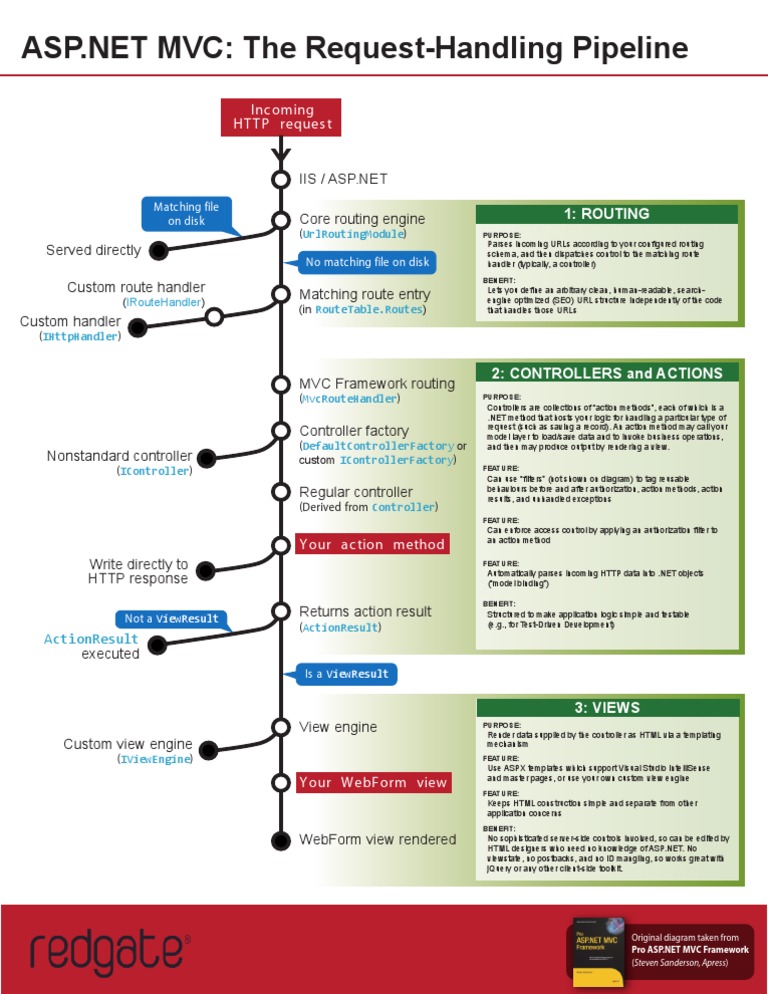 ASP Net MVC Poster | PDF | Model–View–Controller | Active Server Pages
