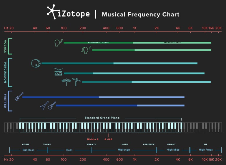 Frequency Chart | PDF