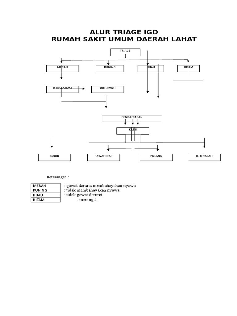 Alur Triage Igd Rumah Sakit Umum Daerah Lahat | PDF