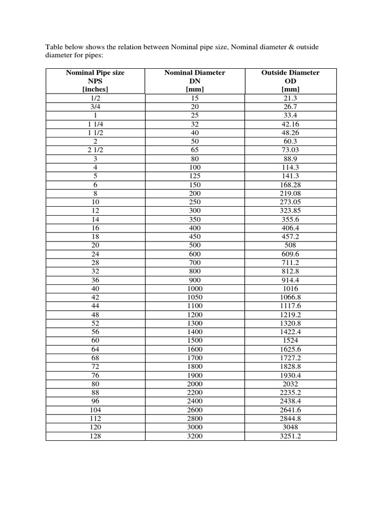 Nominal Pipe Size, Nominal Diameter & Outside Diameter For Pipes | PDF | Plumbing | Mechanical ...