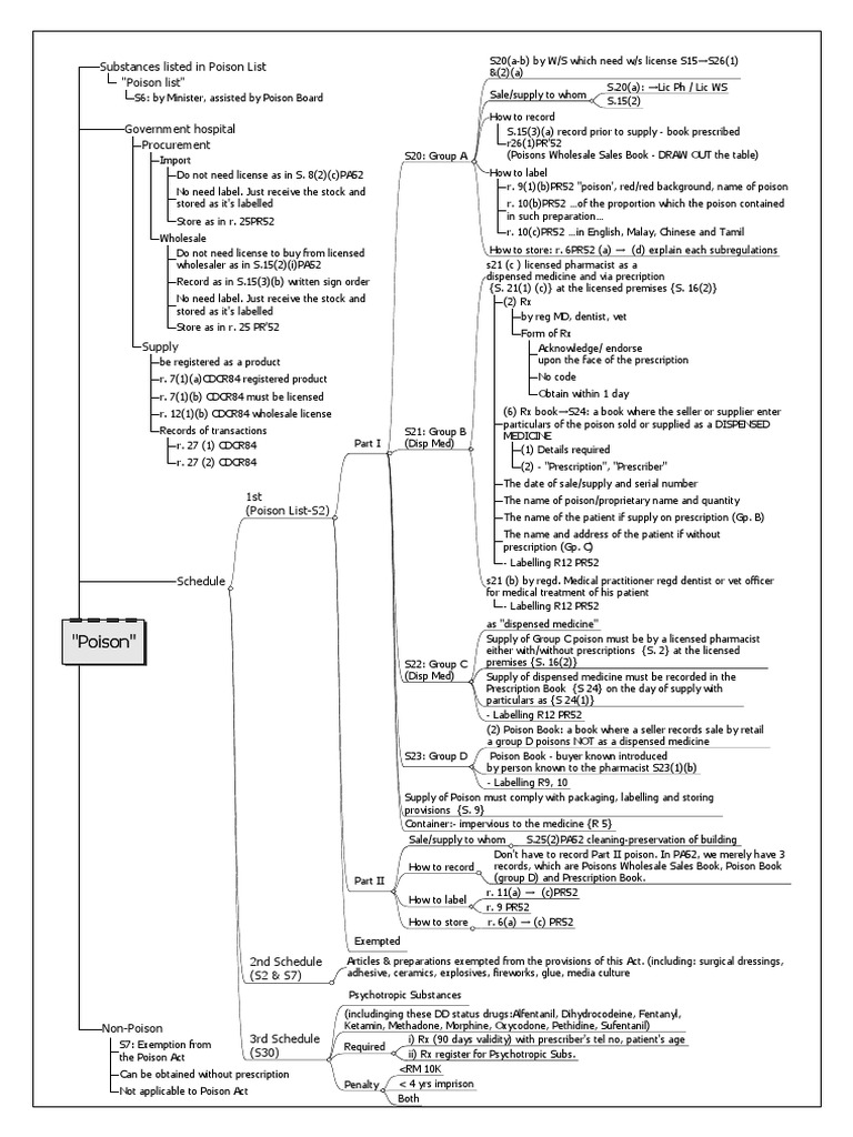 "Poison" "Poison": Substances Listed in Poison List "Poison List" | PDF ...