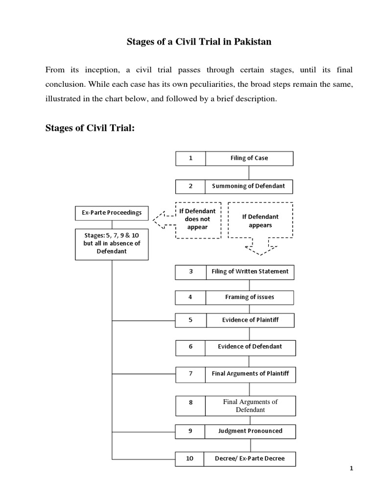 Stages of Civil Trial in Pakistan | PDF | Evidence | Judgment (Law)