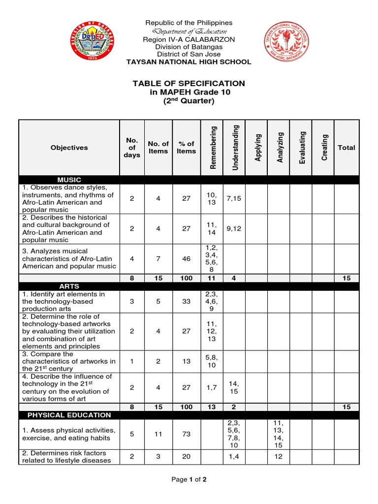 Table of Specification in MAPEH | PDF | Psychological Concepts | Psychology