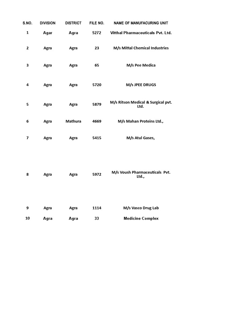 Final List of All MFG Unit UP | PDF