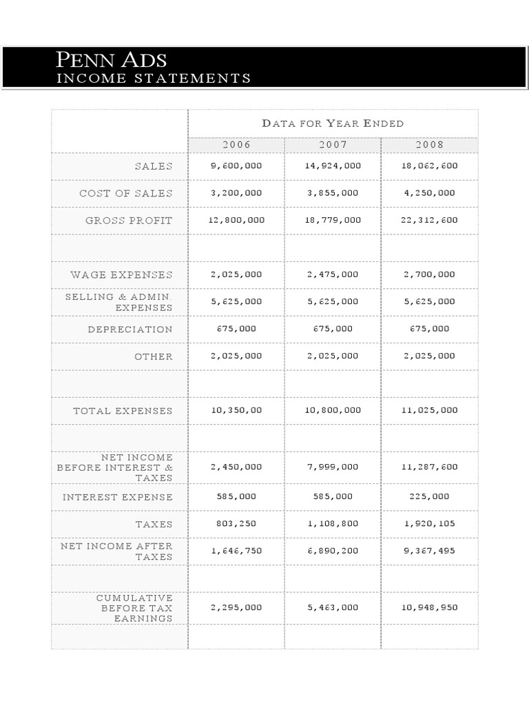 Penn Ads Income Statements | PDF | Expense | Income Statement