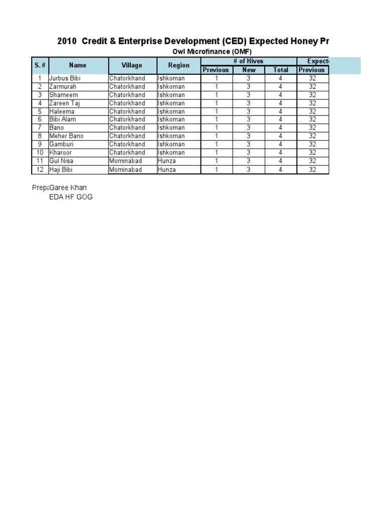 RMF OWL MF Progress Report 2010 | PDF | Beekeeping | Bees
